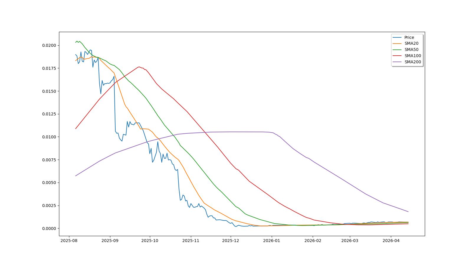 Sentre Protocol Simple Moving Averages