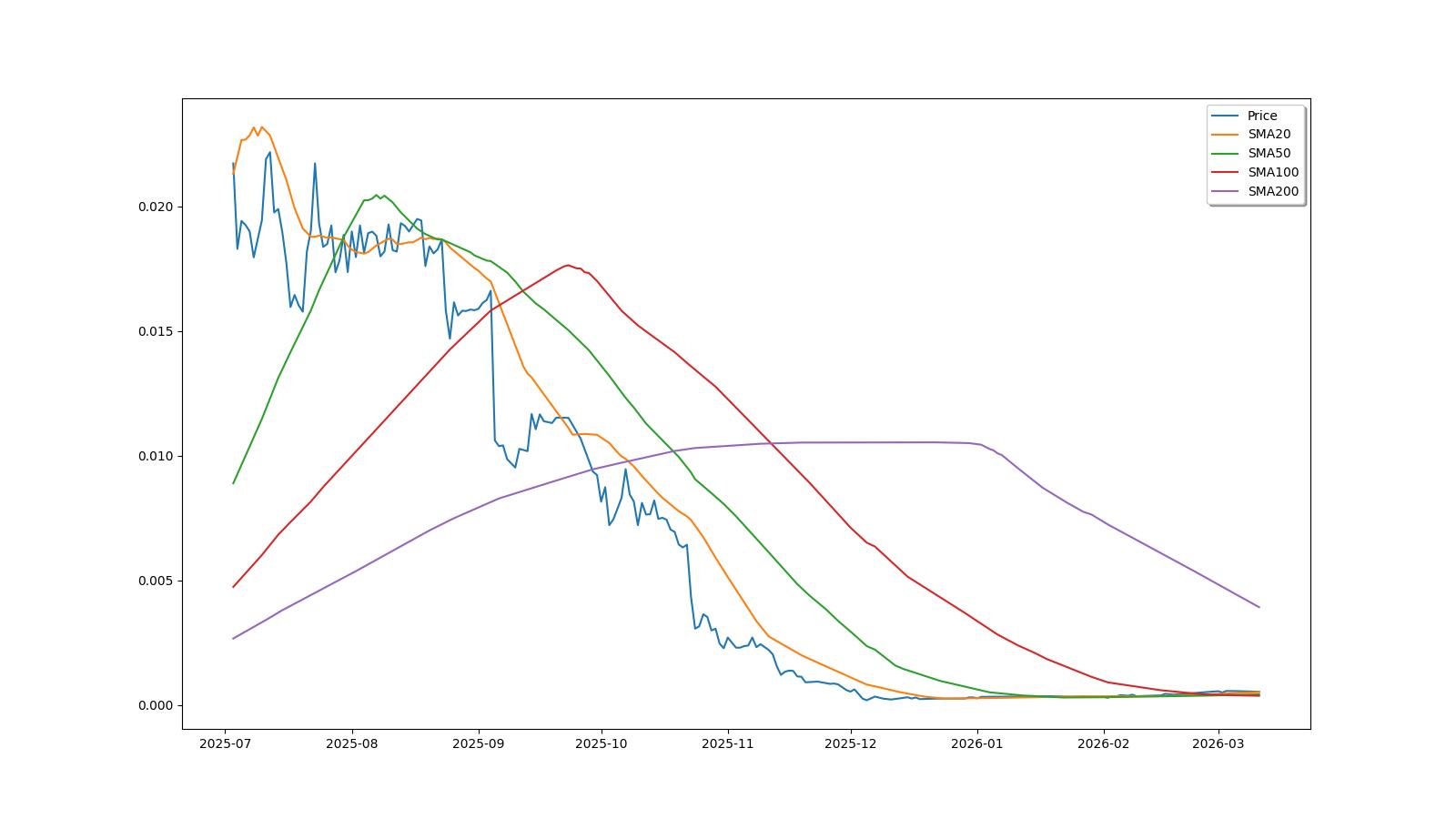 Sentre Protocol Simple Moving Averages