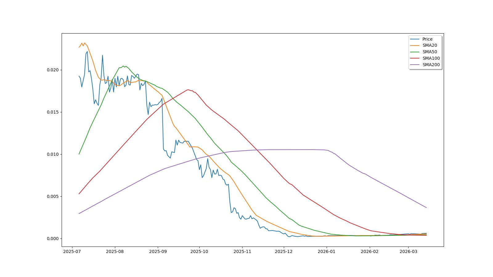 Sentre Protocol Simple Moving Averages