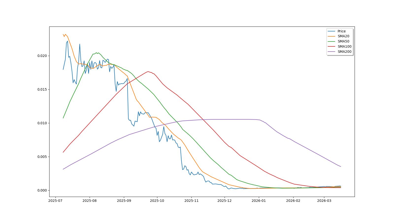 Sentre Protocol Simple Moving Averages