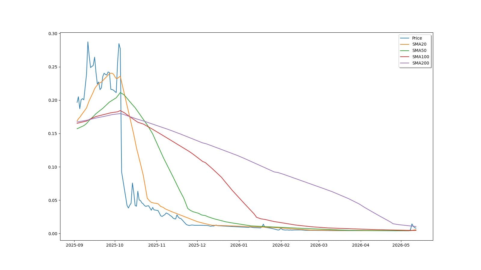 Seraph Simple Moving Averages