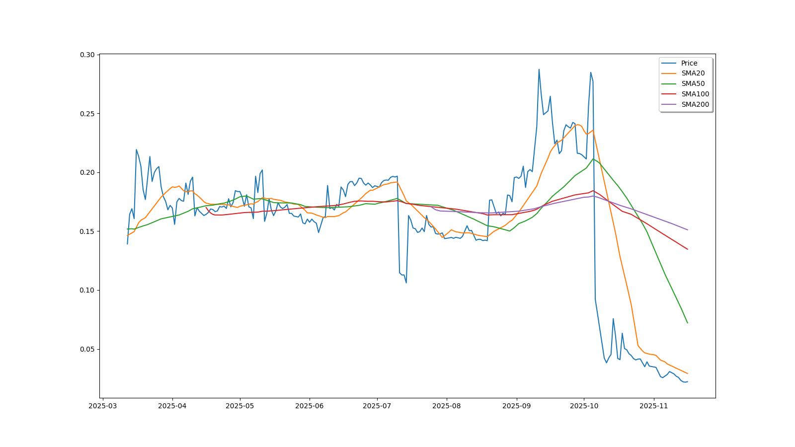 Seraph Simple Moving Averages