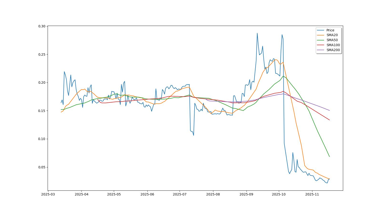Seraph Simple Moving Averages