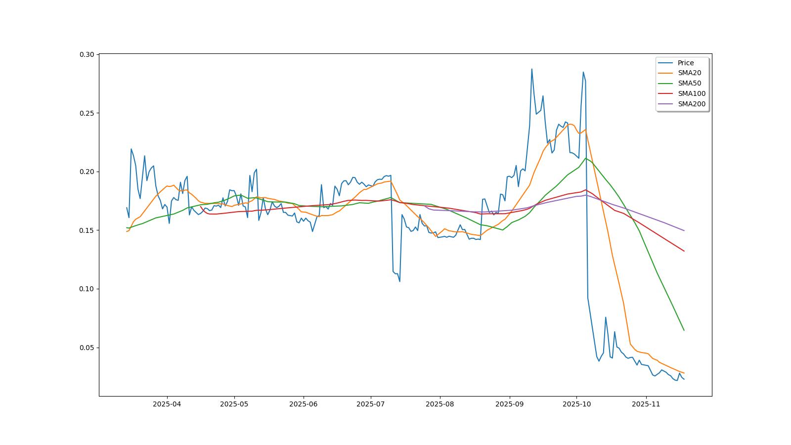 Seraph Simple Moving Averages