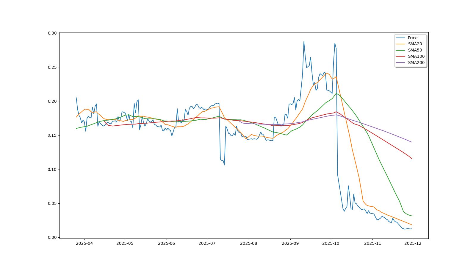 Seraph Simple Moving Averages