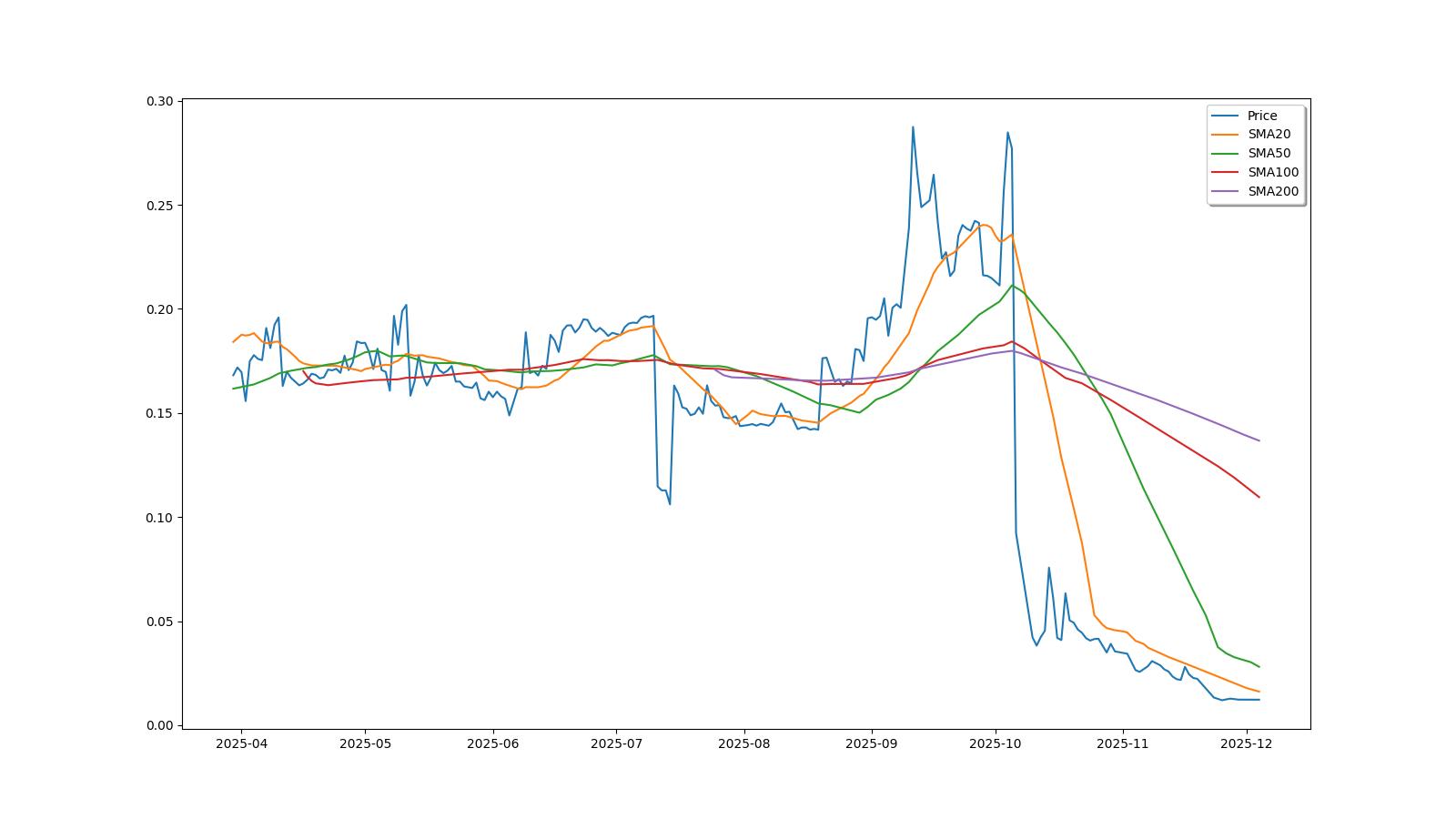 Seraph Simple Moving Averages