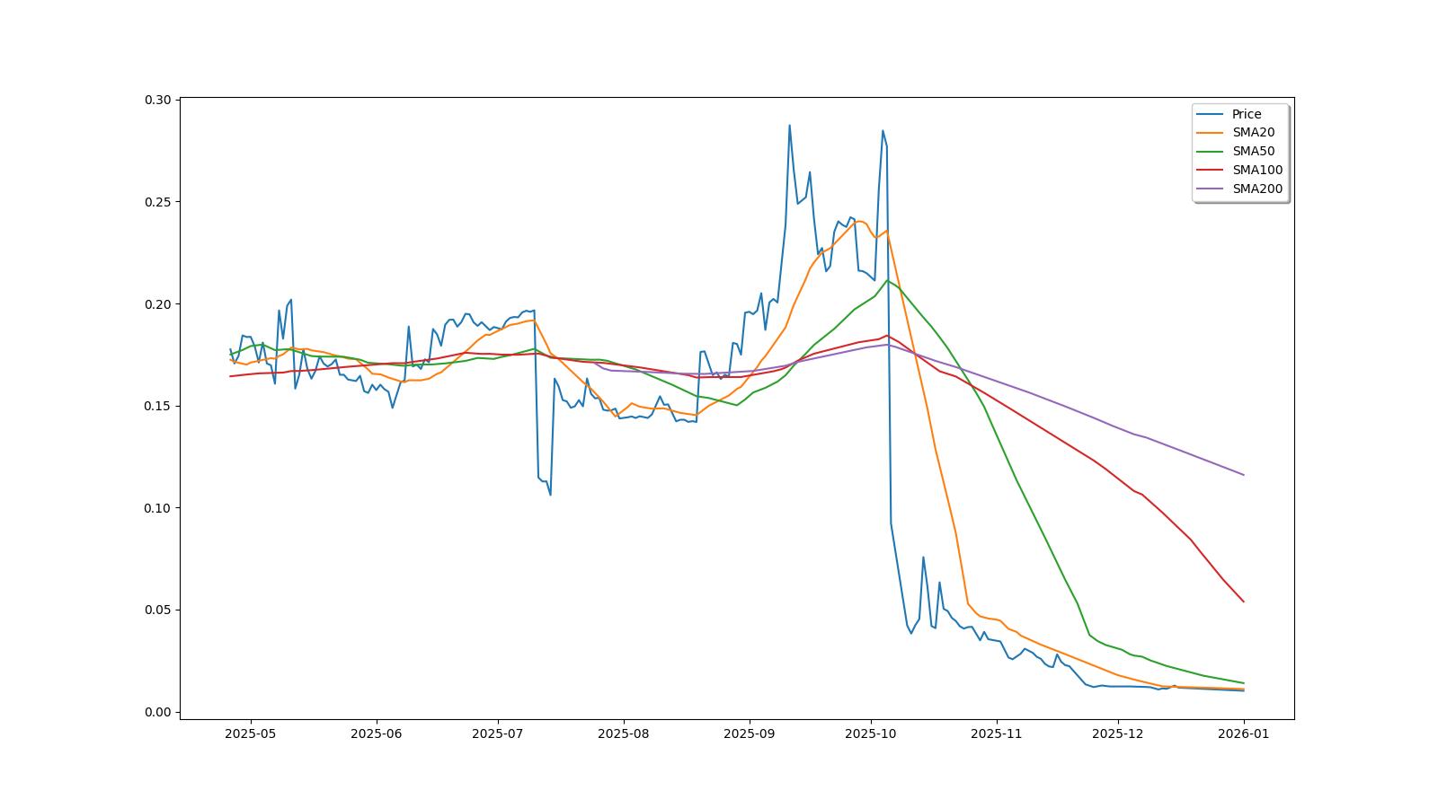 Seraph Simple Moving Averages