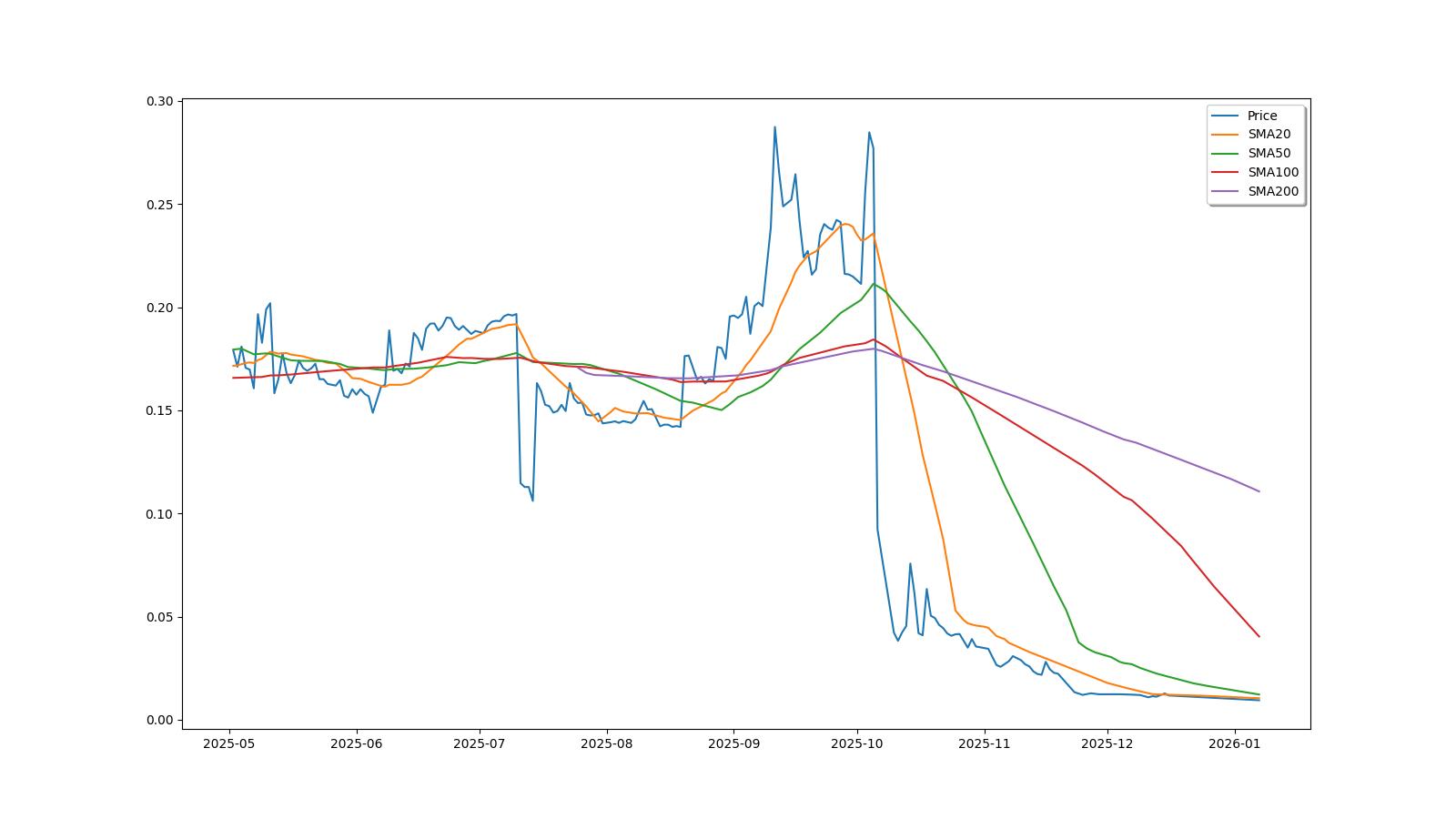 Seraph Simple Moving Averages
