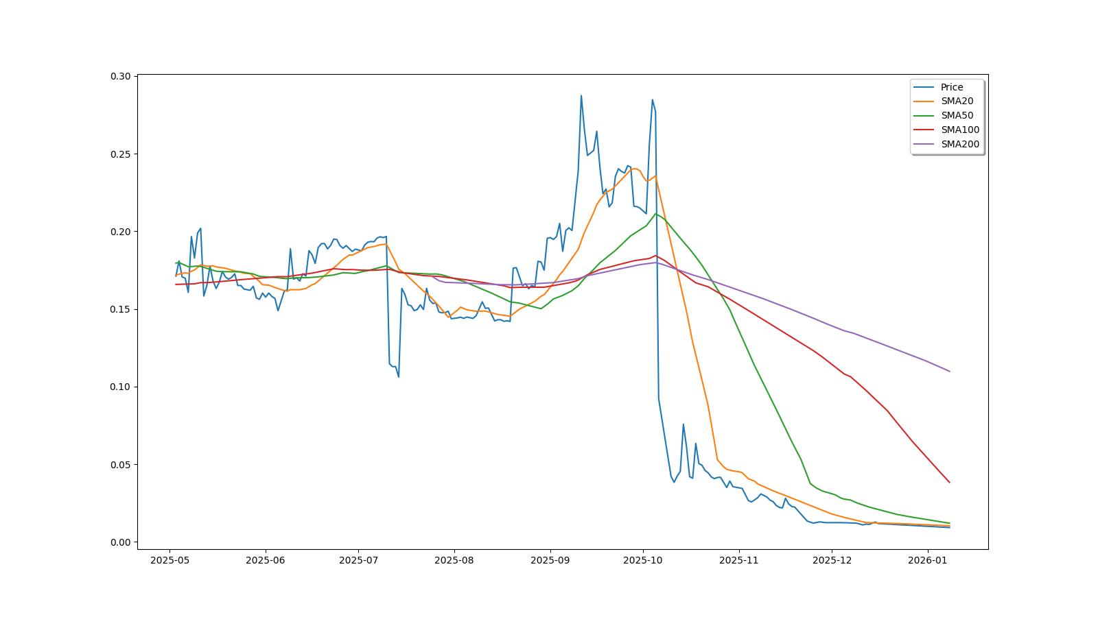 Seraph Simple Moving Averages