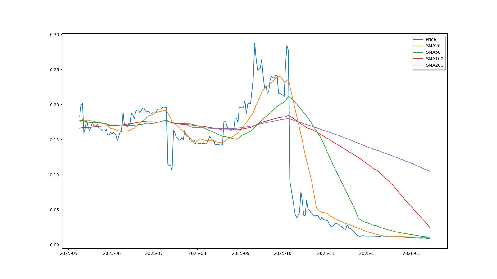 Seraph Simple Moving Averages