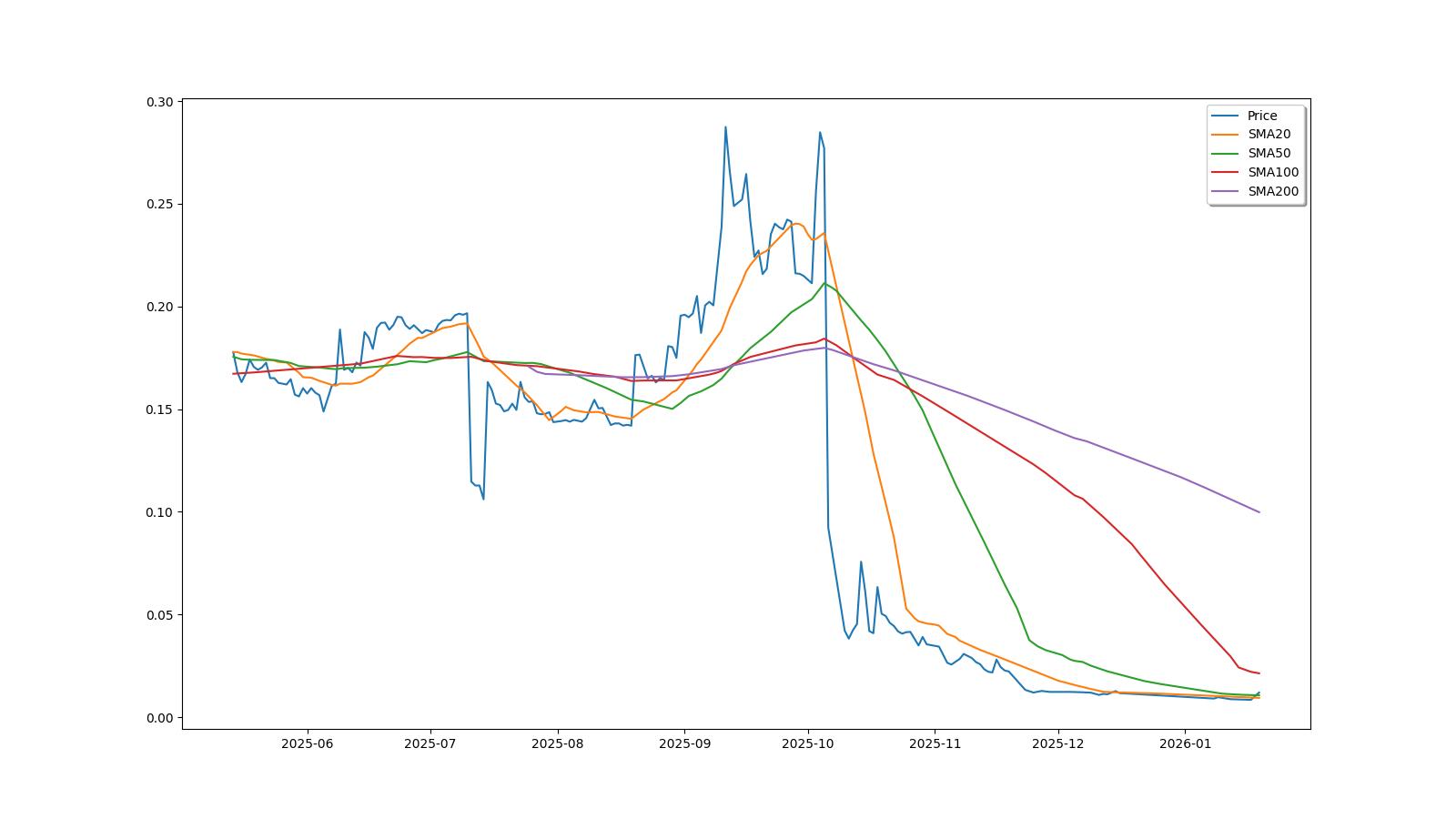 Seraph Simple Moving Averages