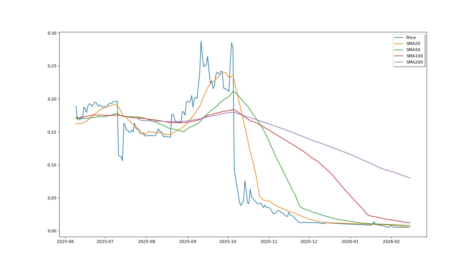 Seraph Simple Moving Averages