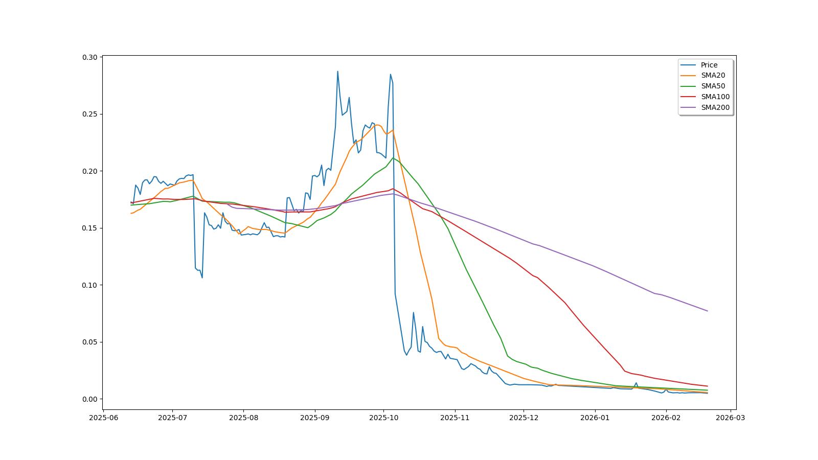 Seraph Simple Moving Averages