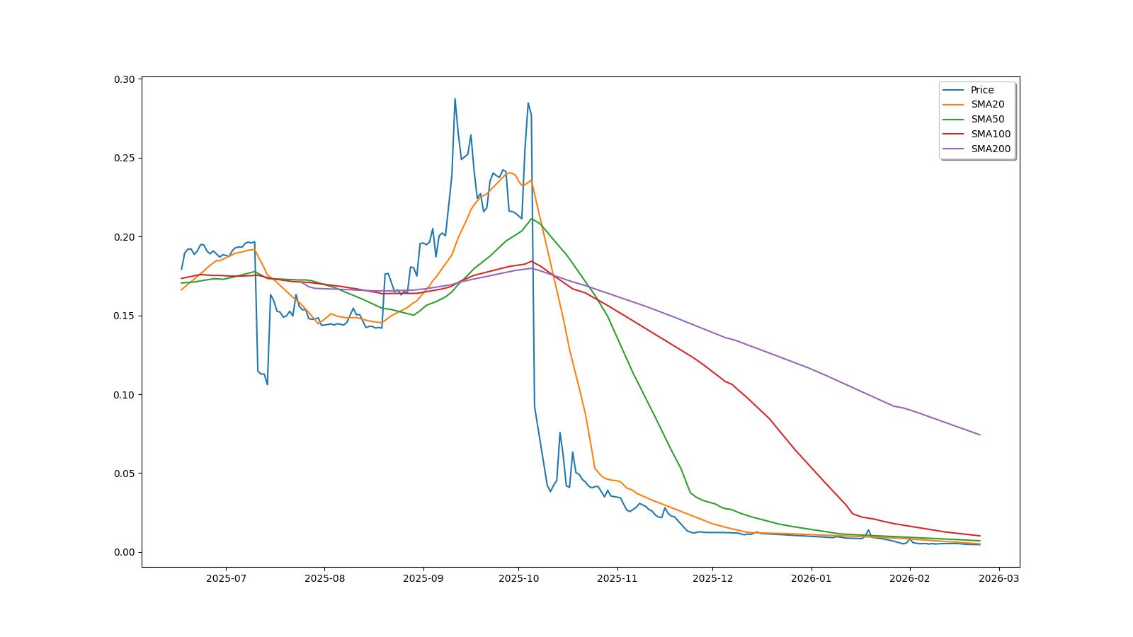 Seraph Simple Moving Averages