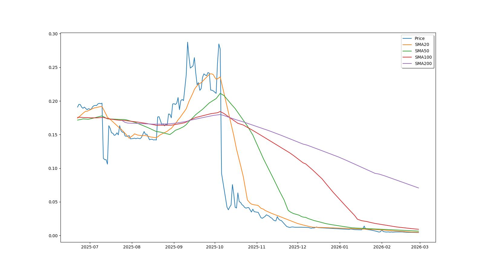 Seraph Simple Moving Averages