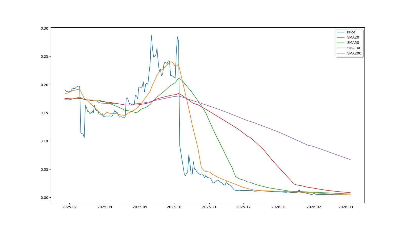 Seraph Simple Moving Averages
