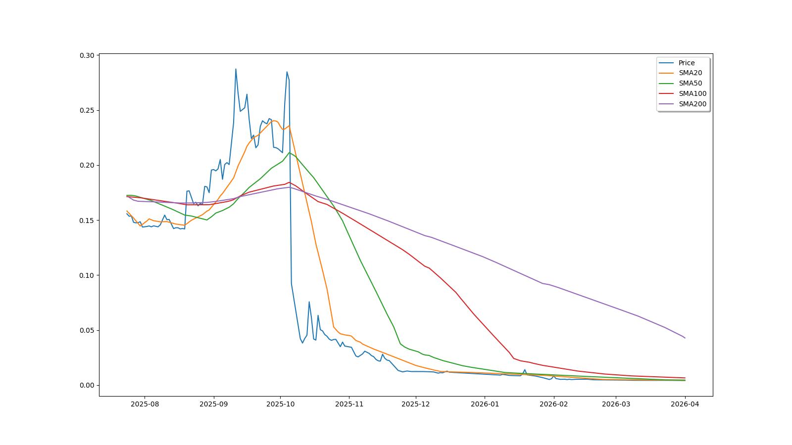 Seraph Simple Moving Averages