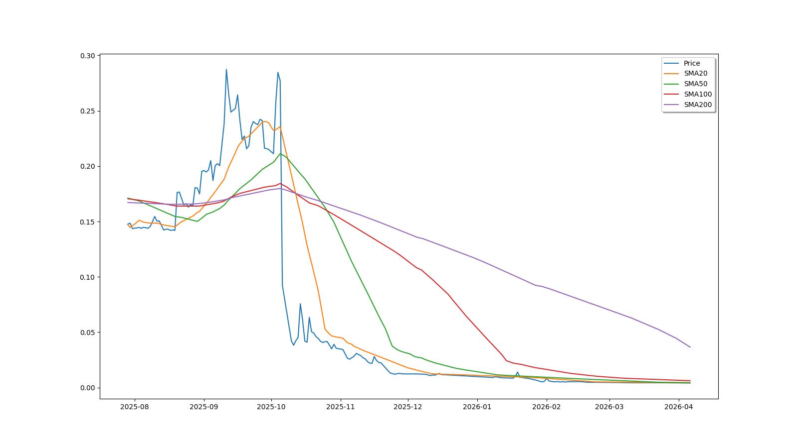 Seraph Simple Moving Averages