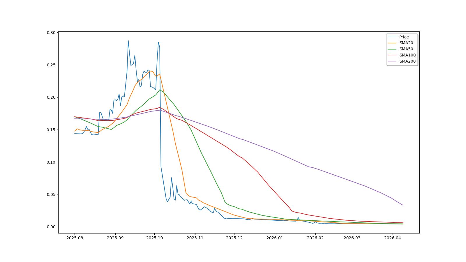 Seraph Simple Moving Averages