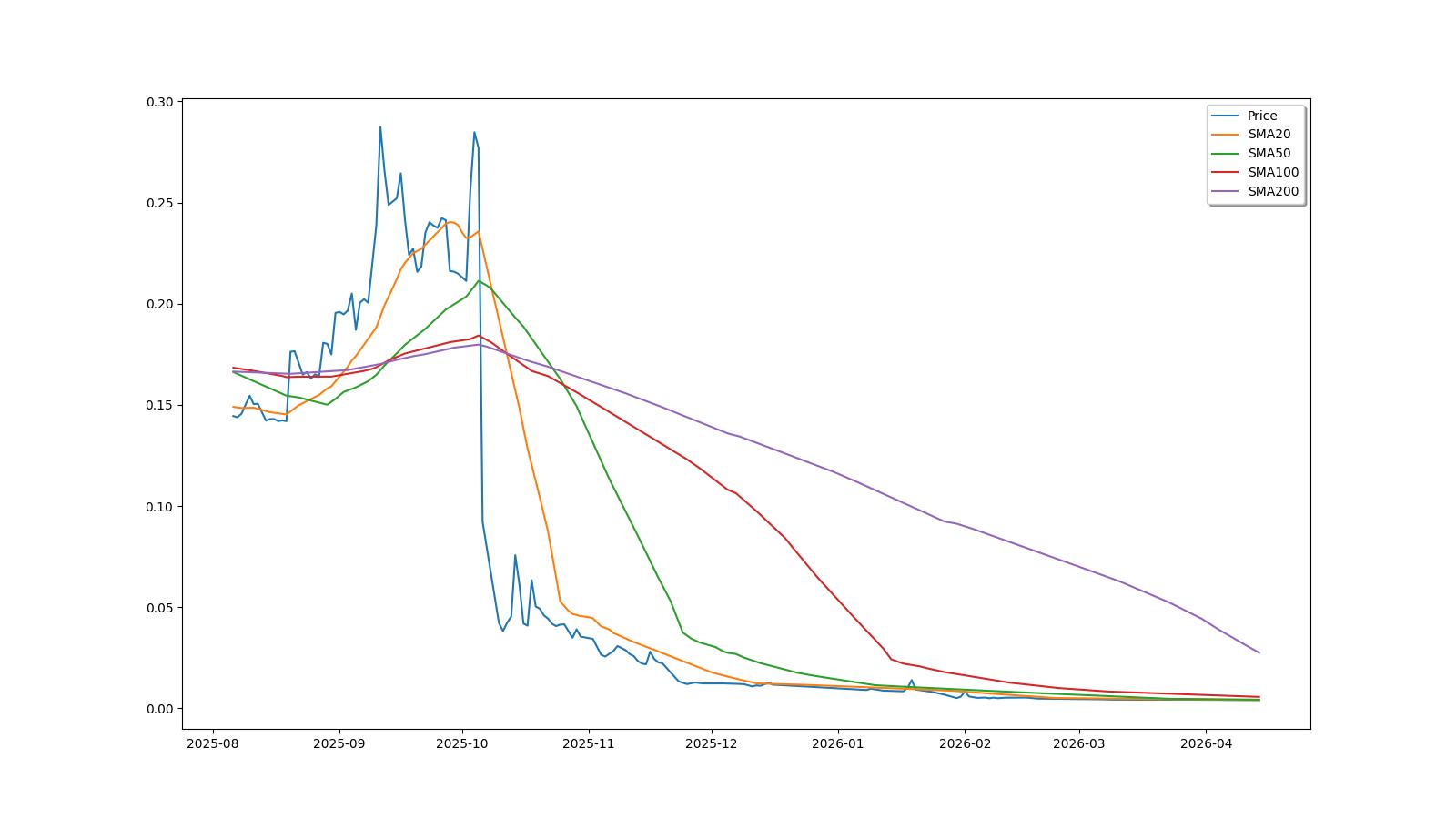 Seraph Simple Moving Averages