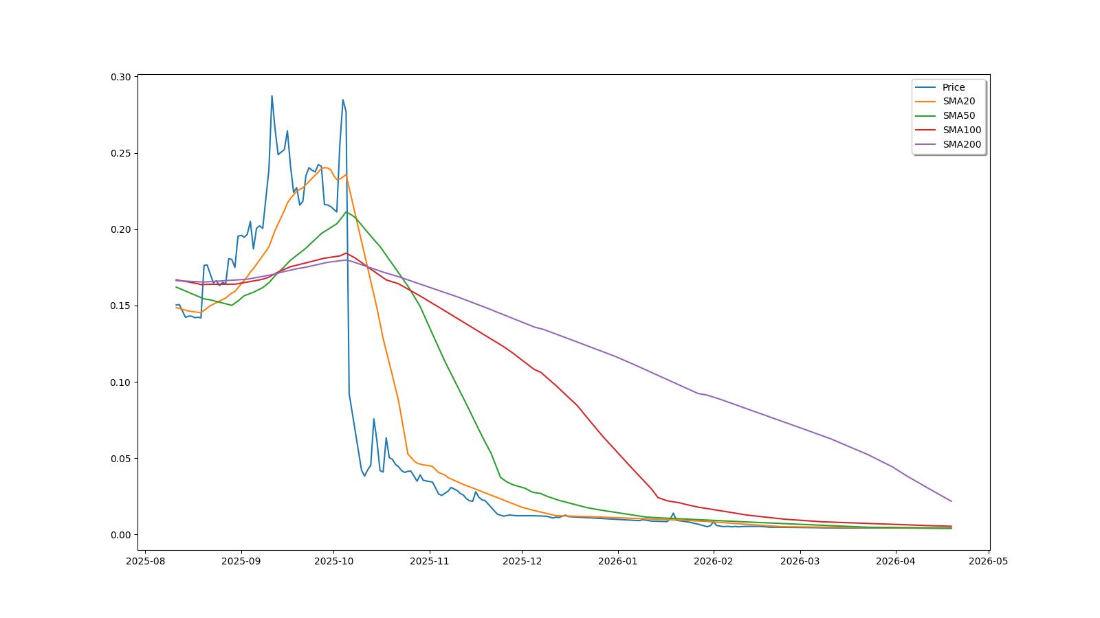 Seraph Simple Moving Averages