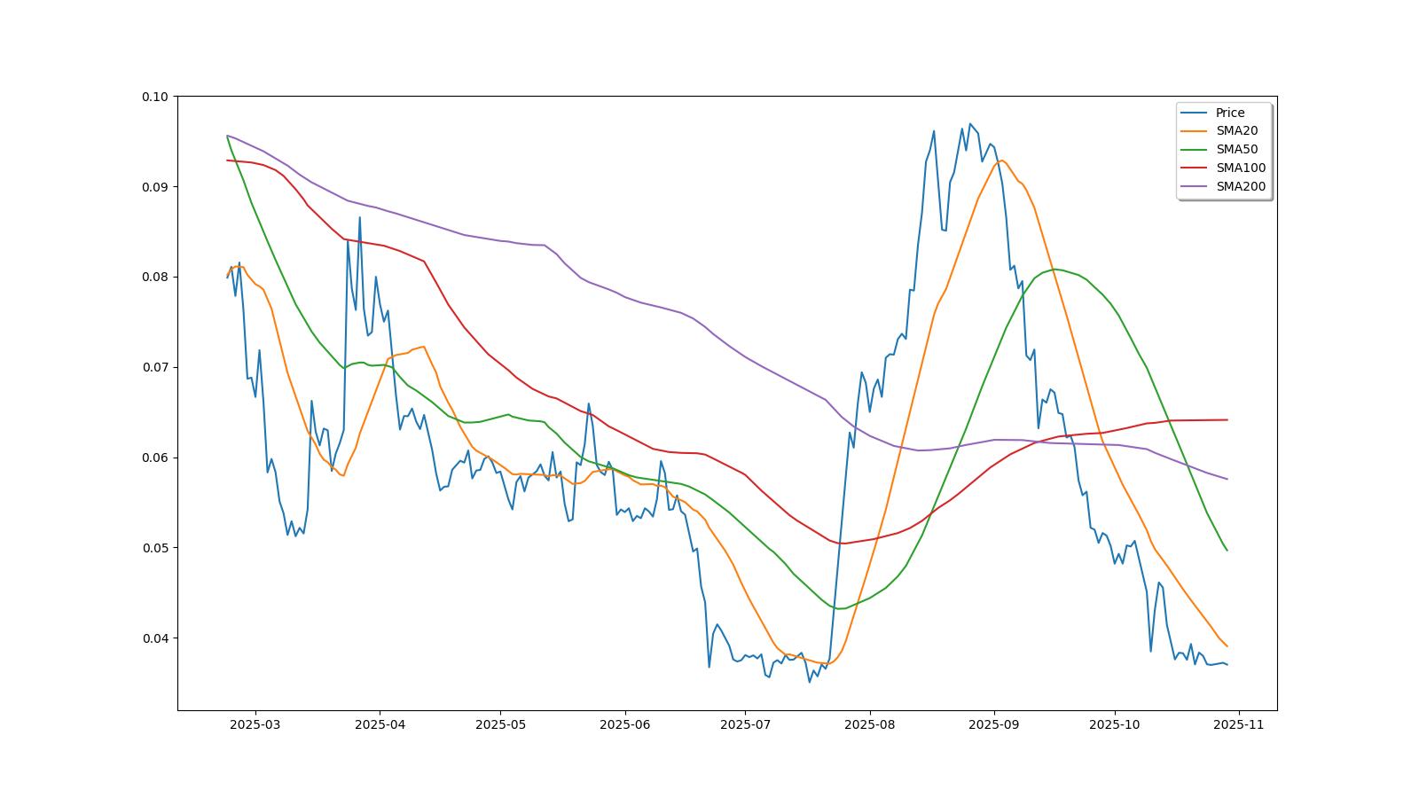 Serenity Shield Simple Moving Averages