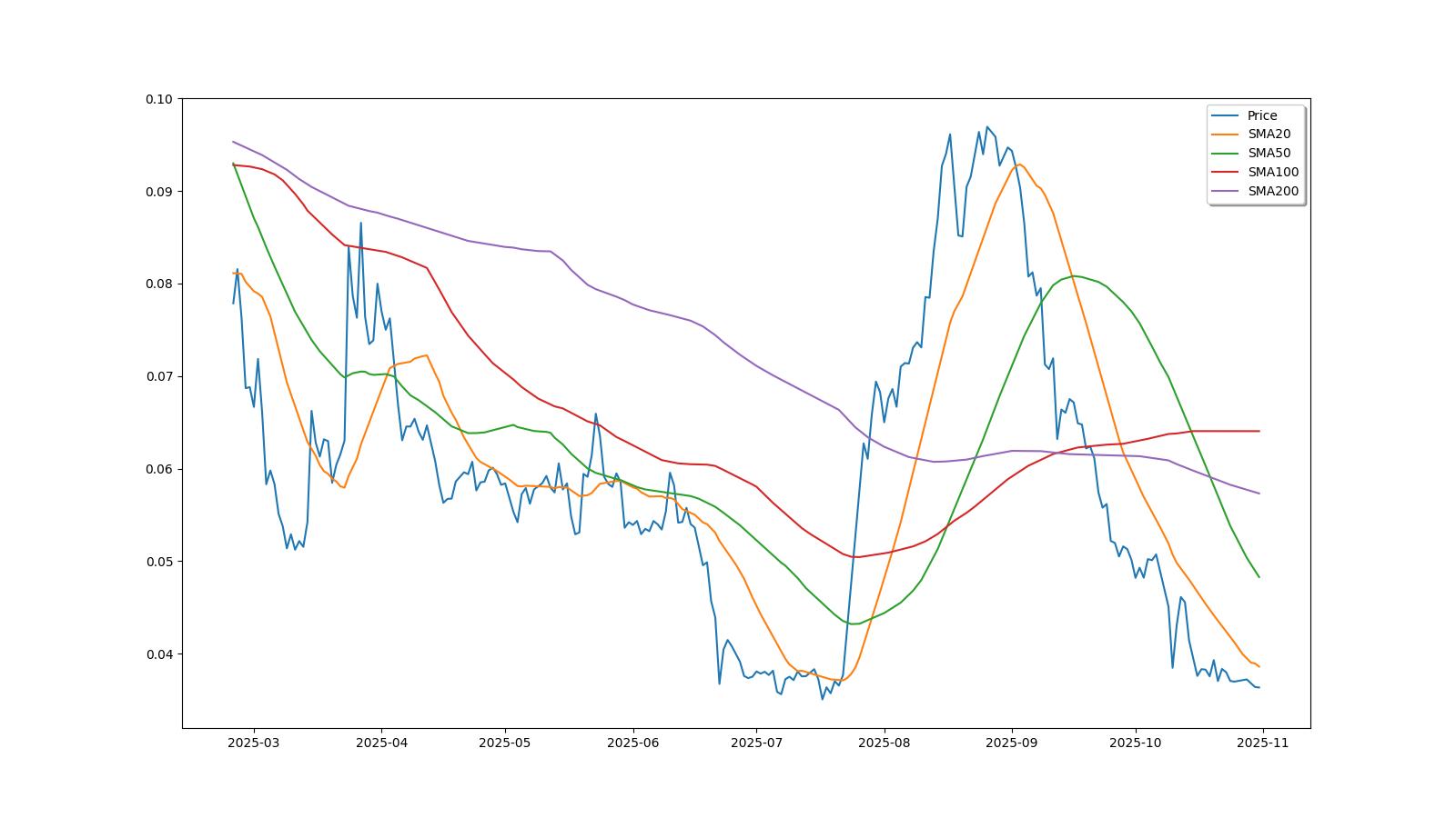 Serenity Shield Simple Moving Averages