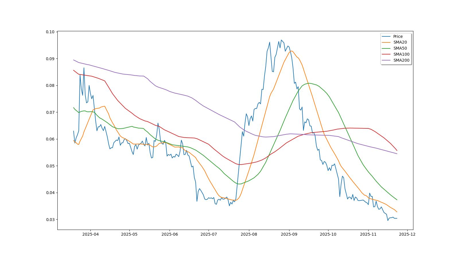 Serenity Shield Simple Moving Averages