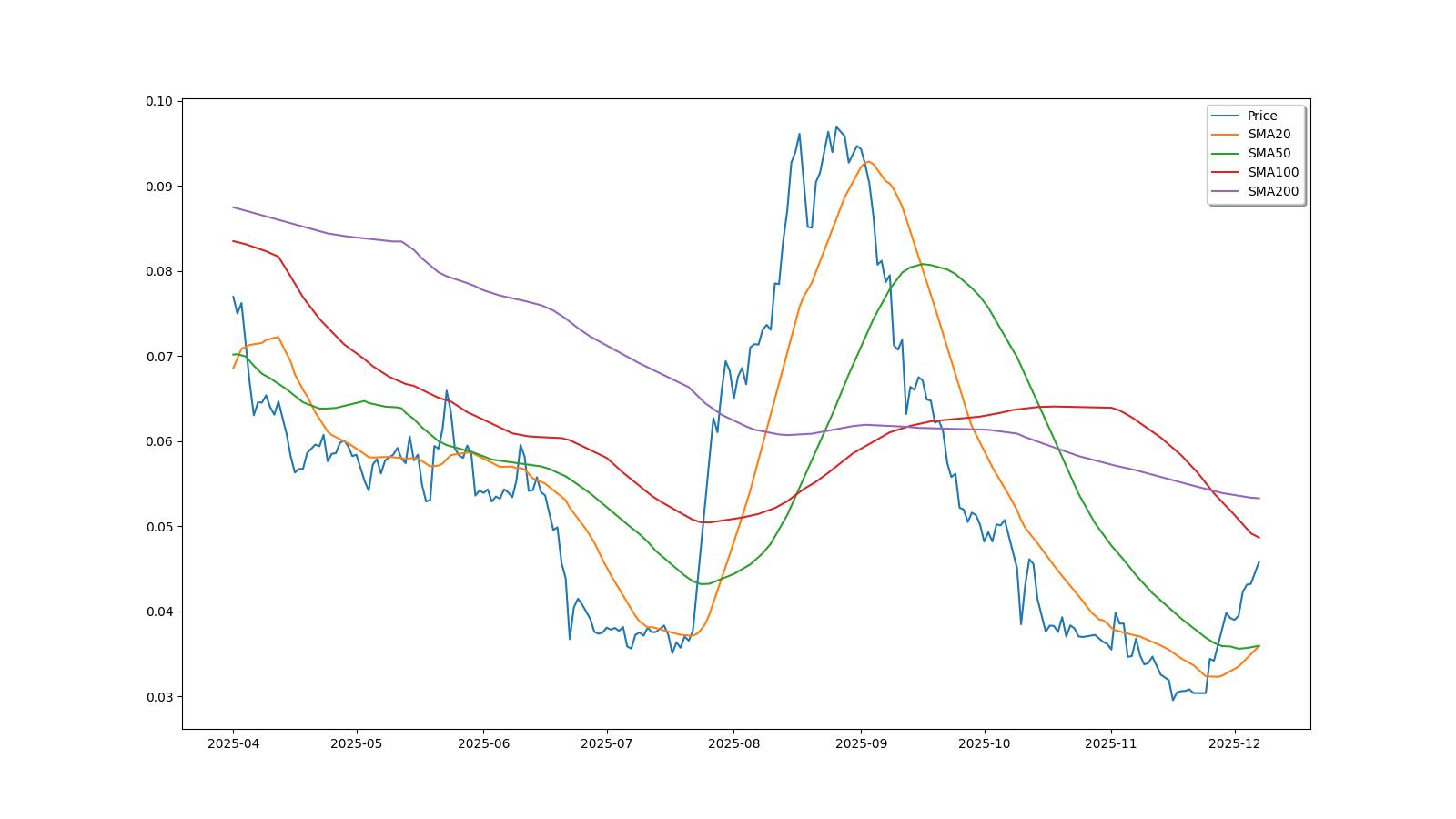 Serenity Shield Simple Moving Averages