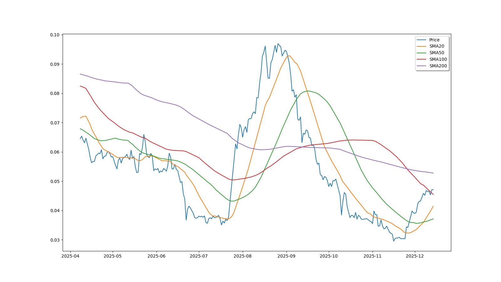 Serenity Shield Simple Moving Averages