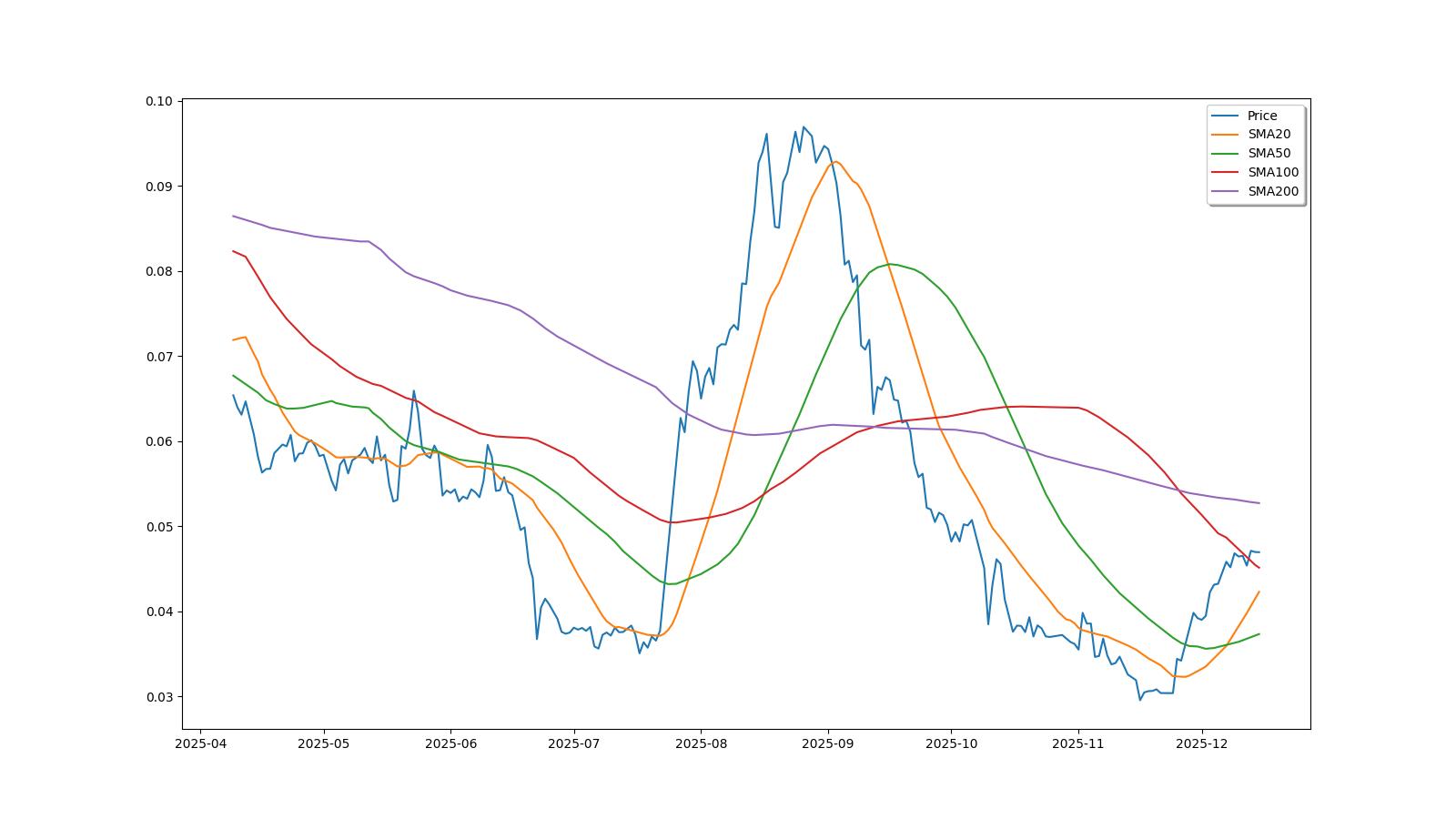 Serenity Shield Simple Moving Averages
