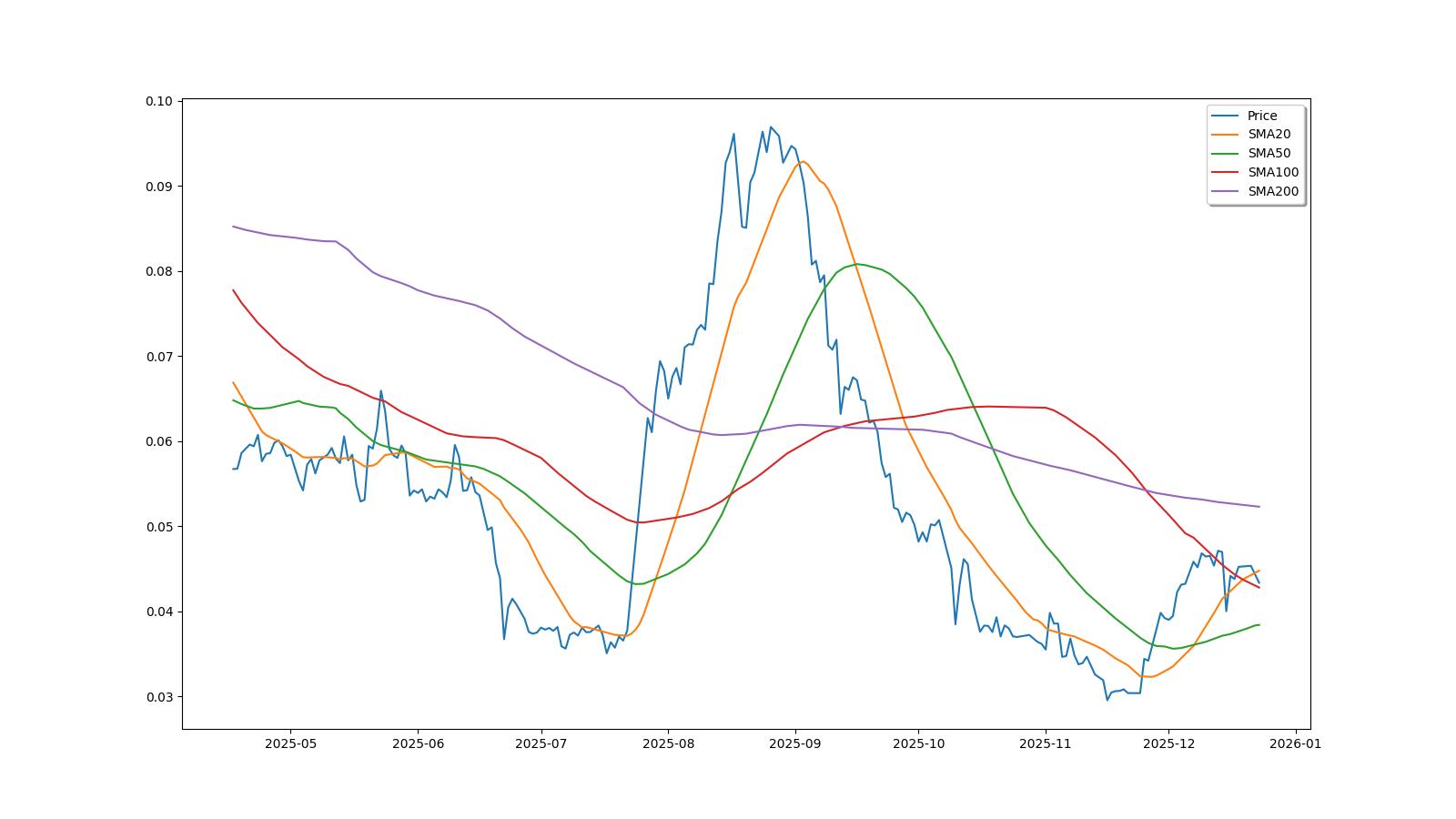 Serenity Shield Simple Moving Averages