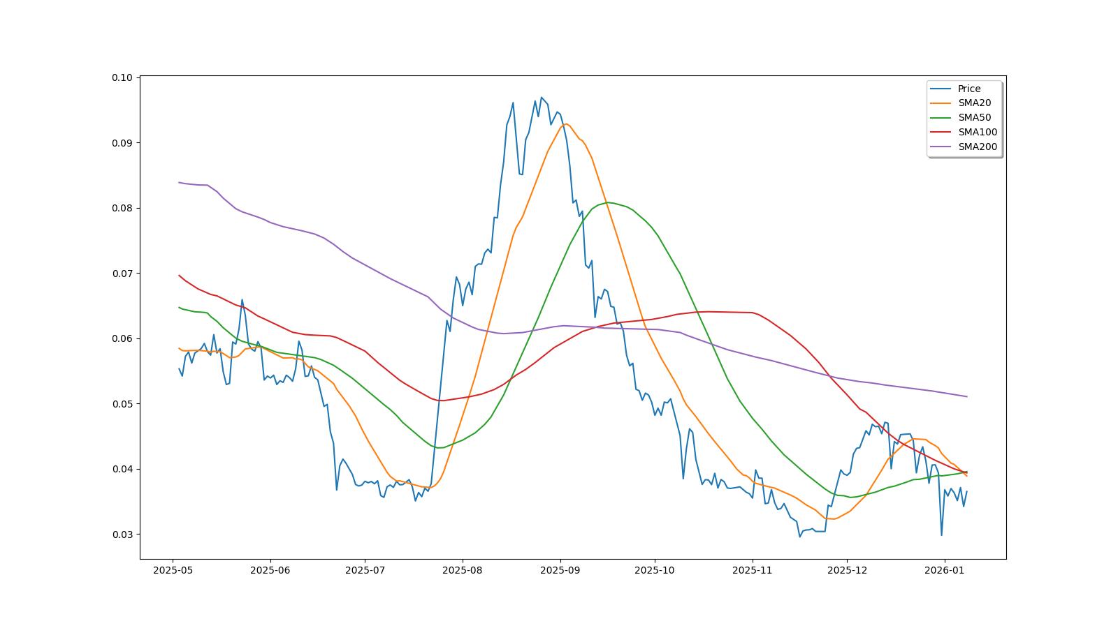 Serenity Shield Simple Moving Averages