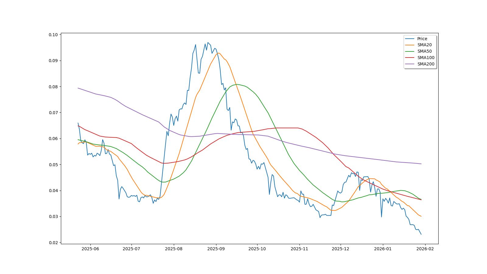 Serenity Shield Simple Moving Averages