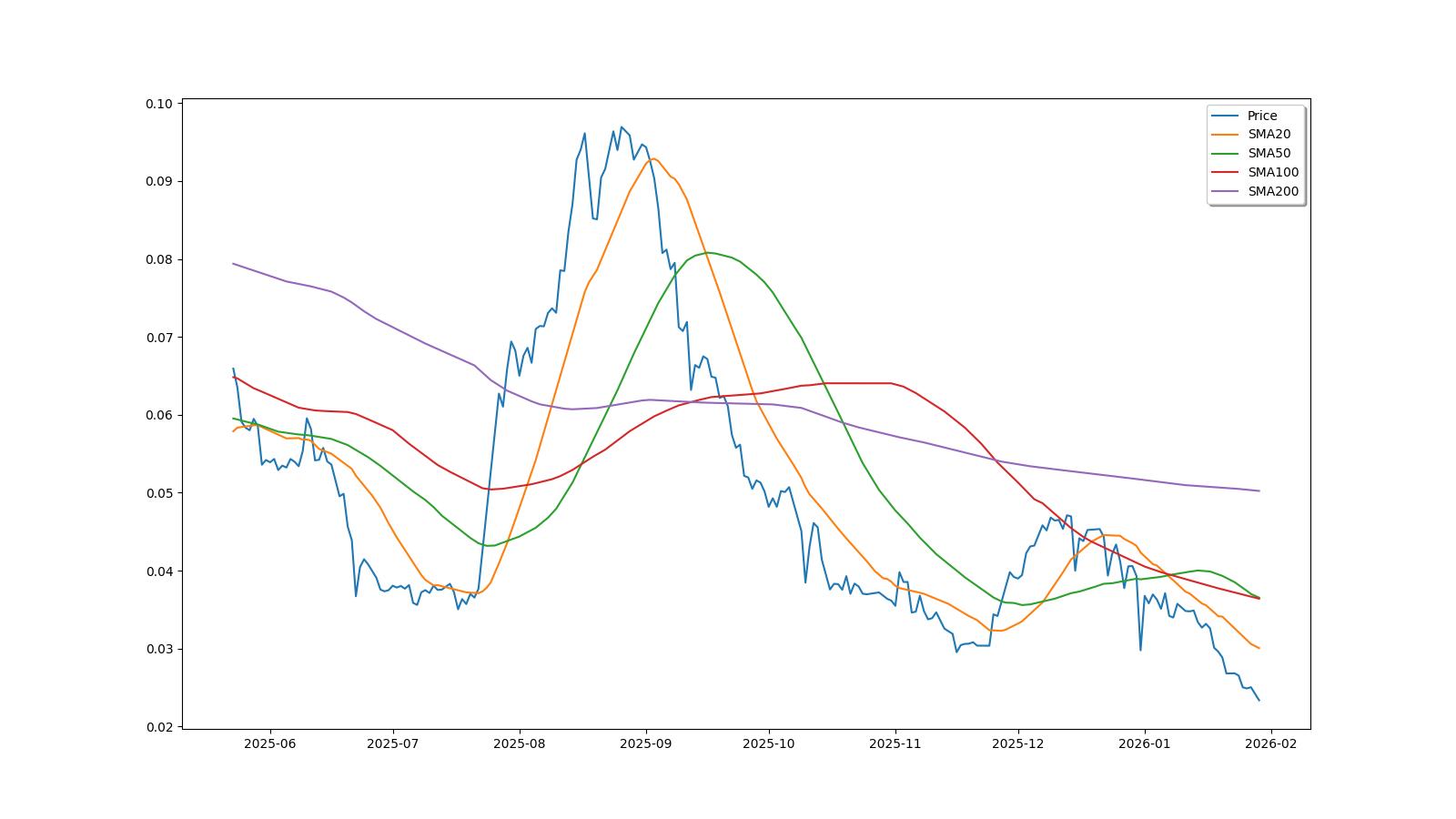 Serenity Shield Simple Moving Averages