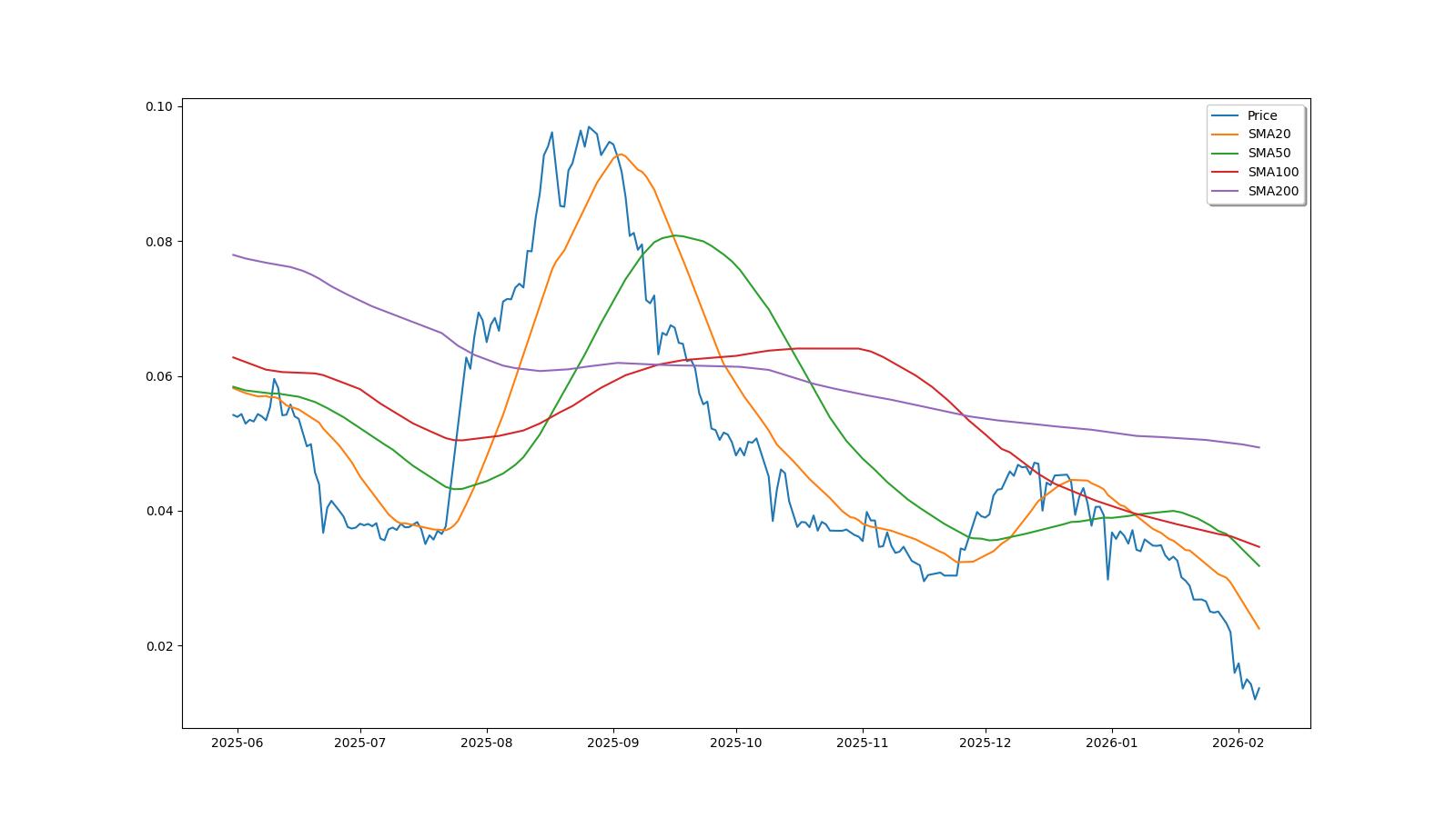 Serenity Shield Simple Moving Averages