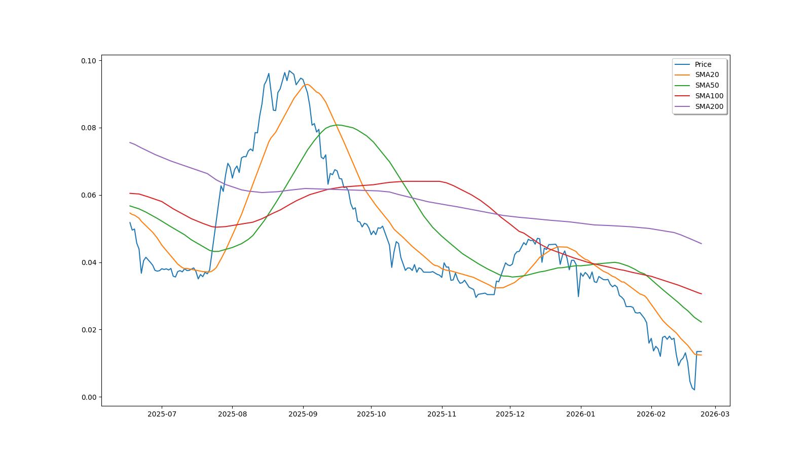 Serenity Shield Simple Moving Averages