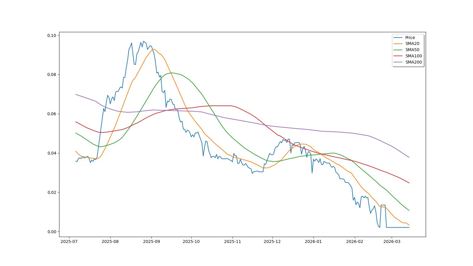 Serenity Shield Simple Moving Averages