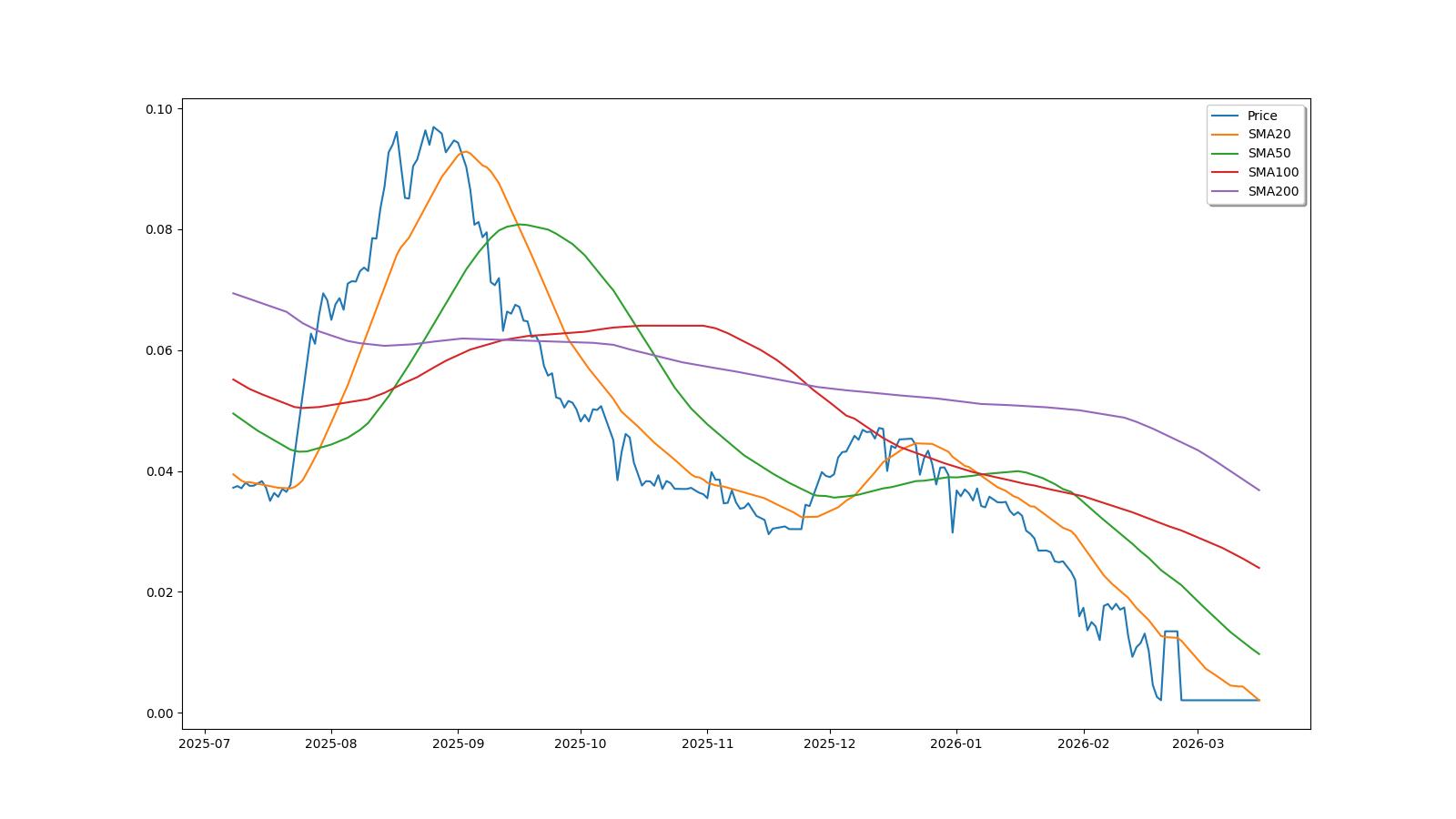 Serenity Shield Simple Moving Averages
