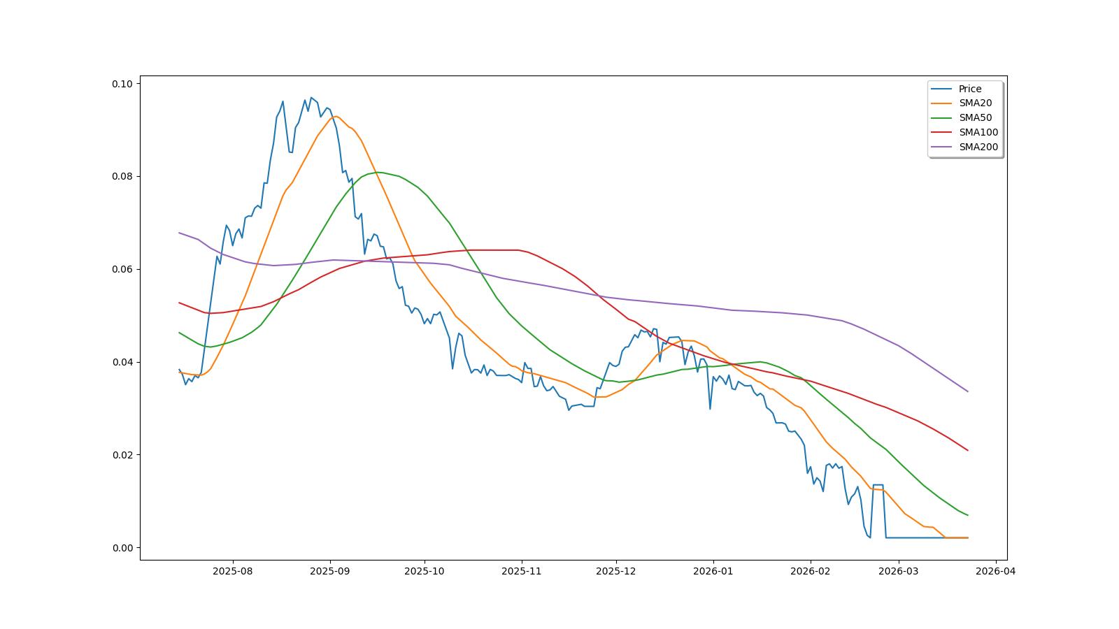 Serenity Shield Simple Moving Averages