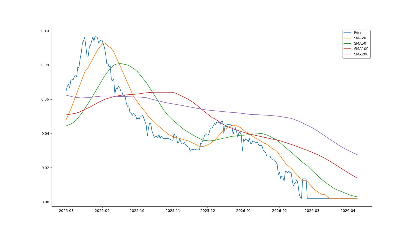 Serenity Shield Simple Moving Averages