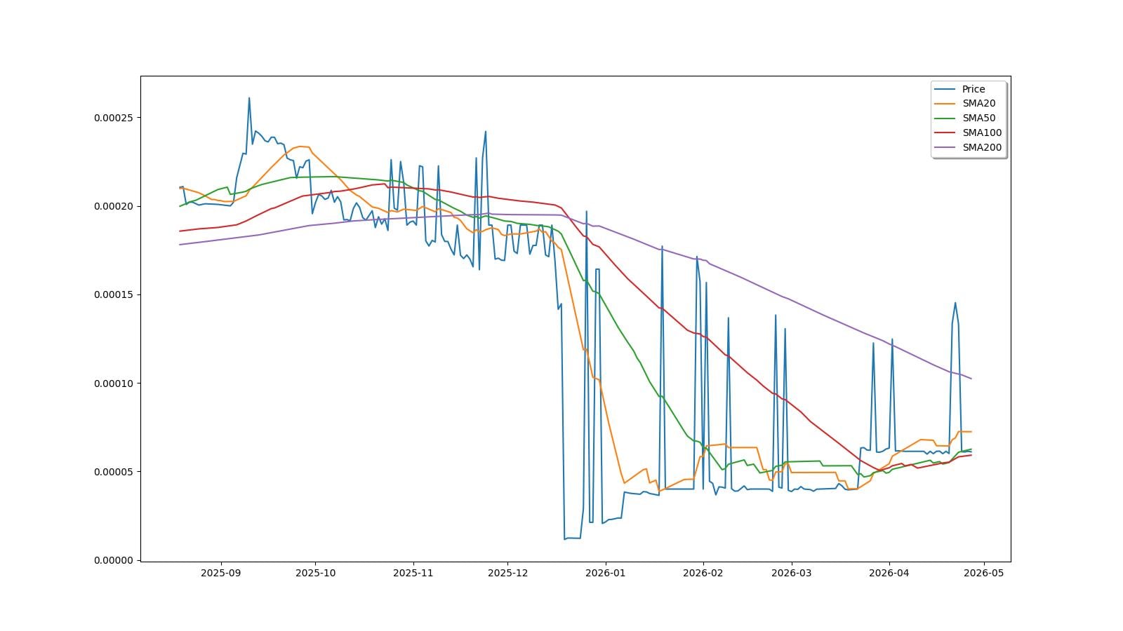 Serenity Simple Moving Averages