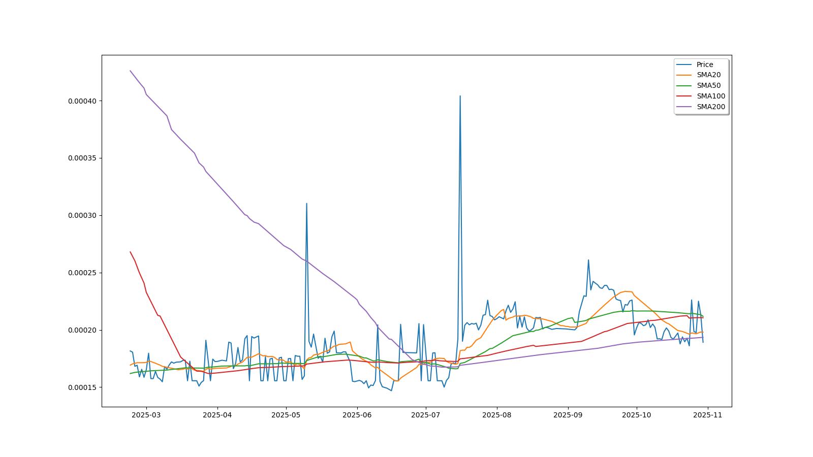 Serenity Simple Moving Averages