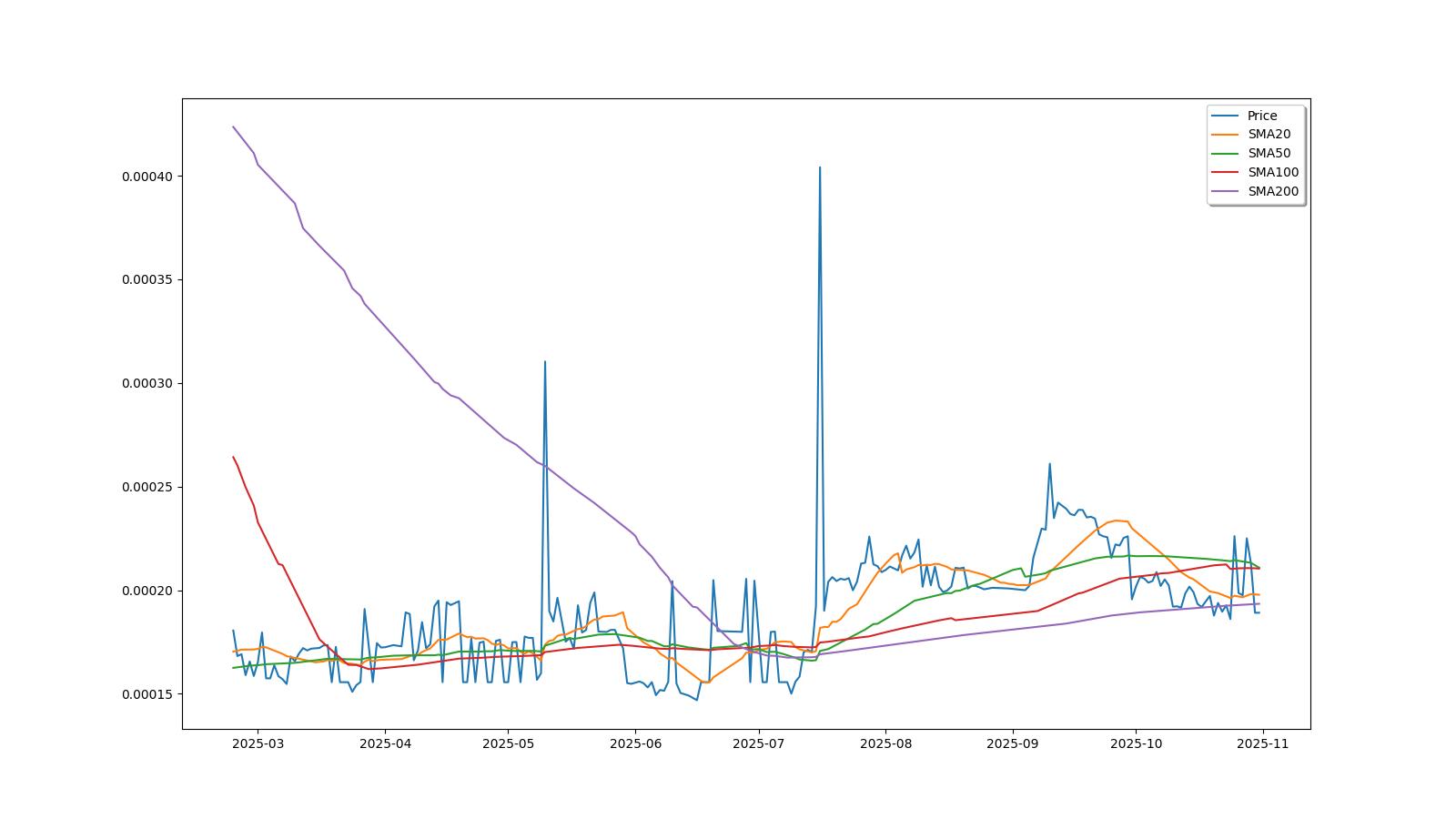 Serenity Simple Moving Averages