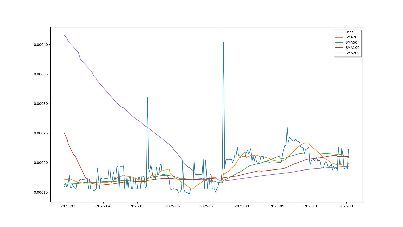 Serenity Simple Moving Averages