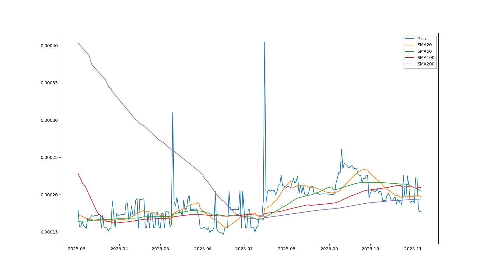 Serenity Simple Moving Averages