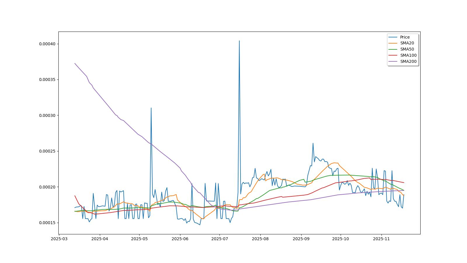 Serenity Simple Moving Averages