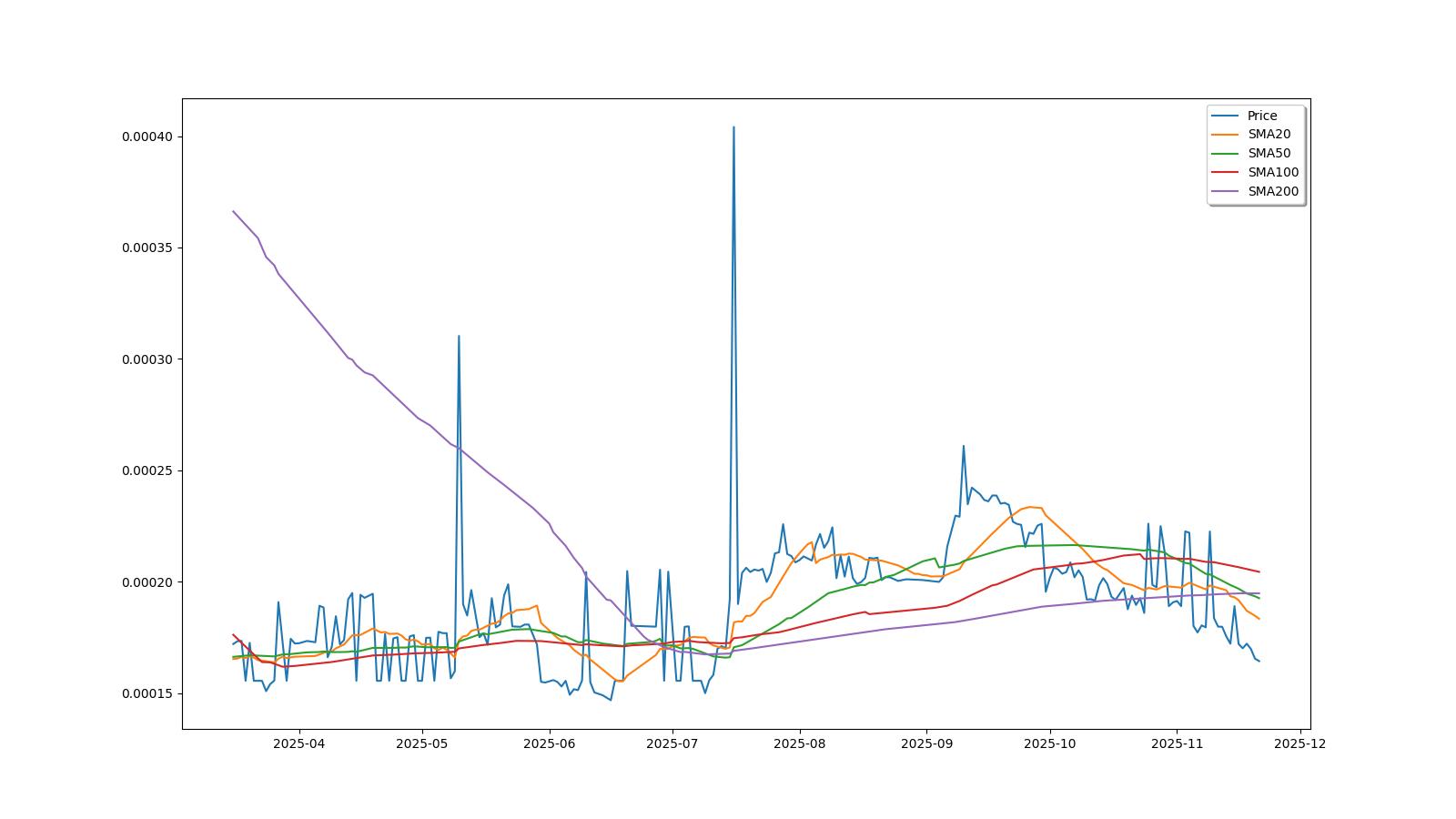 Serenity Simple Moving Averages