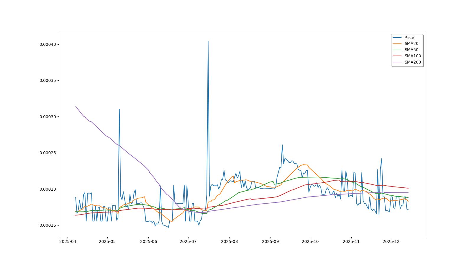 Serenity Simple Moving Averages