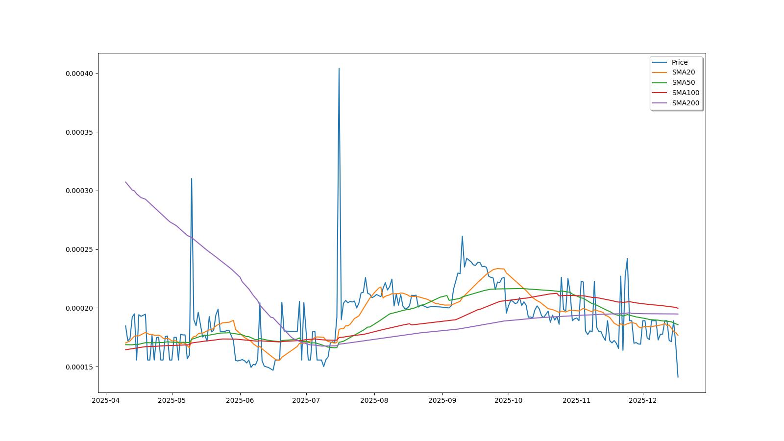 Serenity Simple Moving Averages